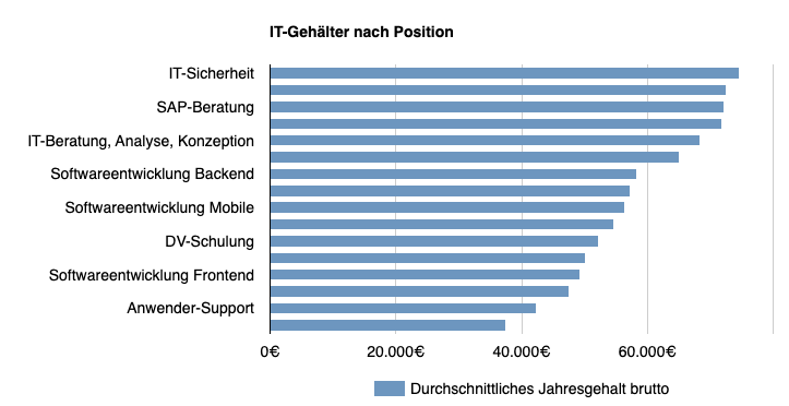 Informatiker Gehalt – Davon hängt es ab
