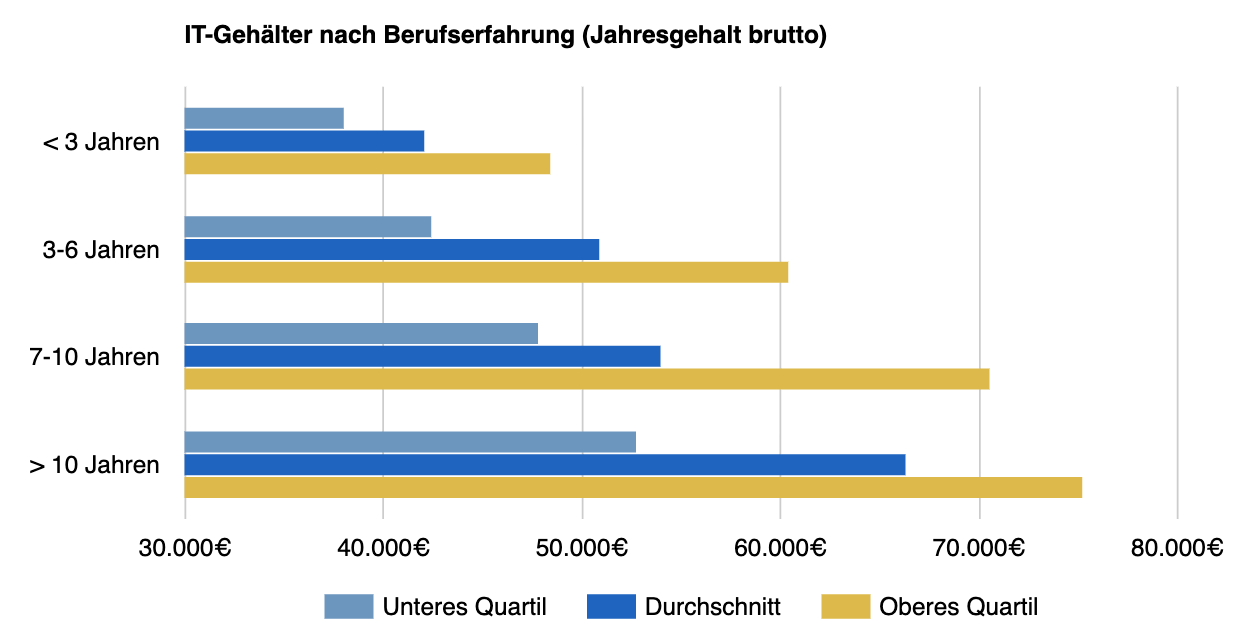 Informatiker Gehalt – Davon hängt es ab