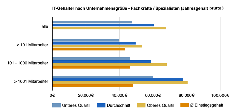 Gehalt in der IT - Wie viel Sie verdienen können und wovon es abhängt
