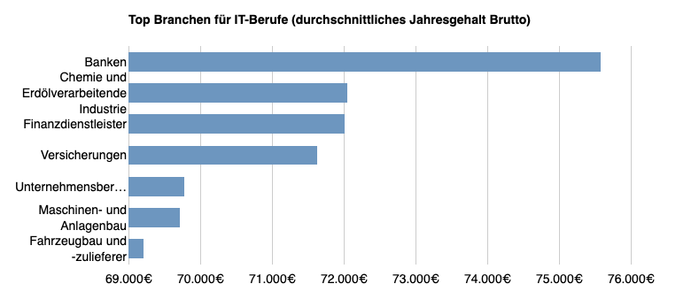 Informatiker Gehalt – Davon hängt es ab