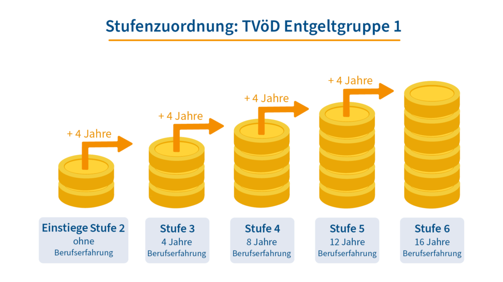 Entgeltgruppe 1 TVöD Bund 2025