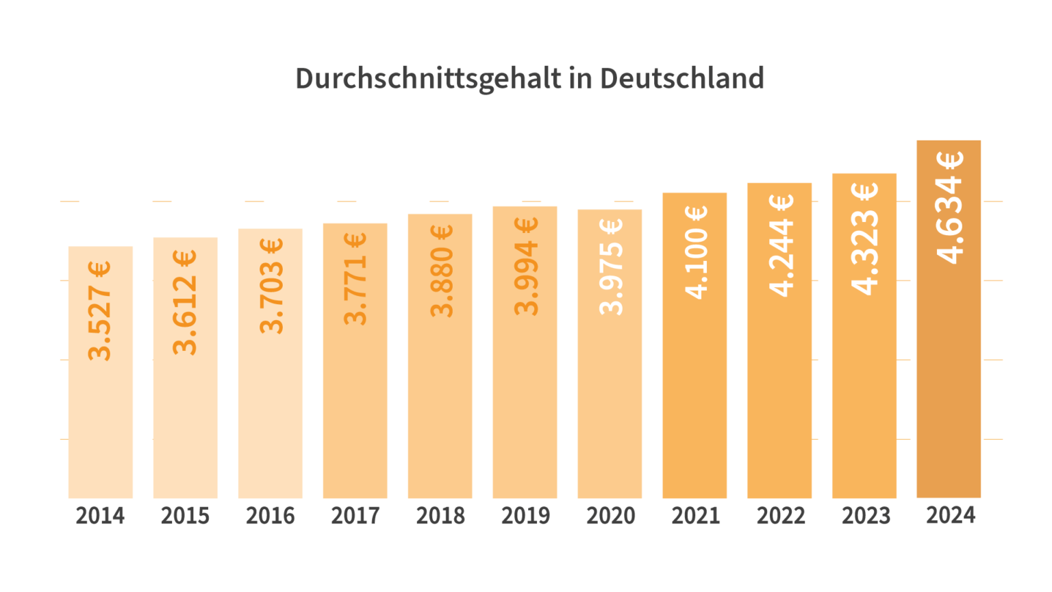 Durchschnittsgehalt in Deutschland