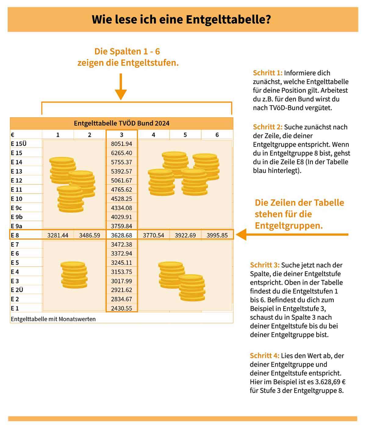 Entgelttabelle – Entgeltgruppen & Entgeltstufen erklärt