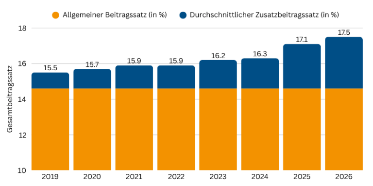 ikk classic Zusatzbeitrag 2026